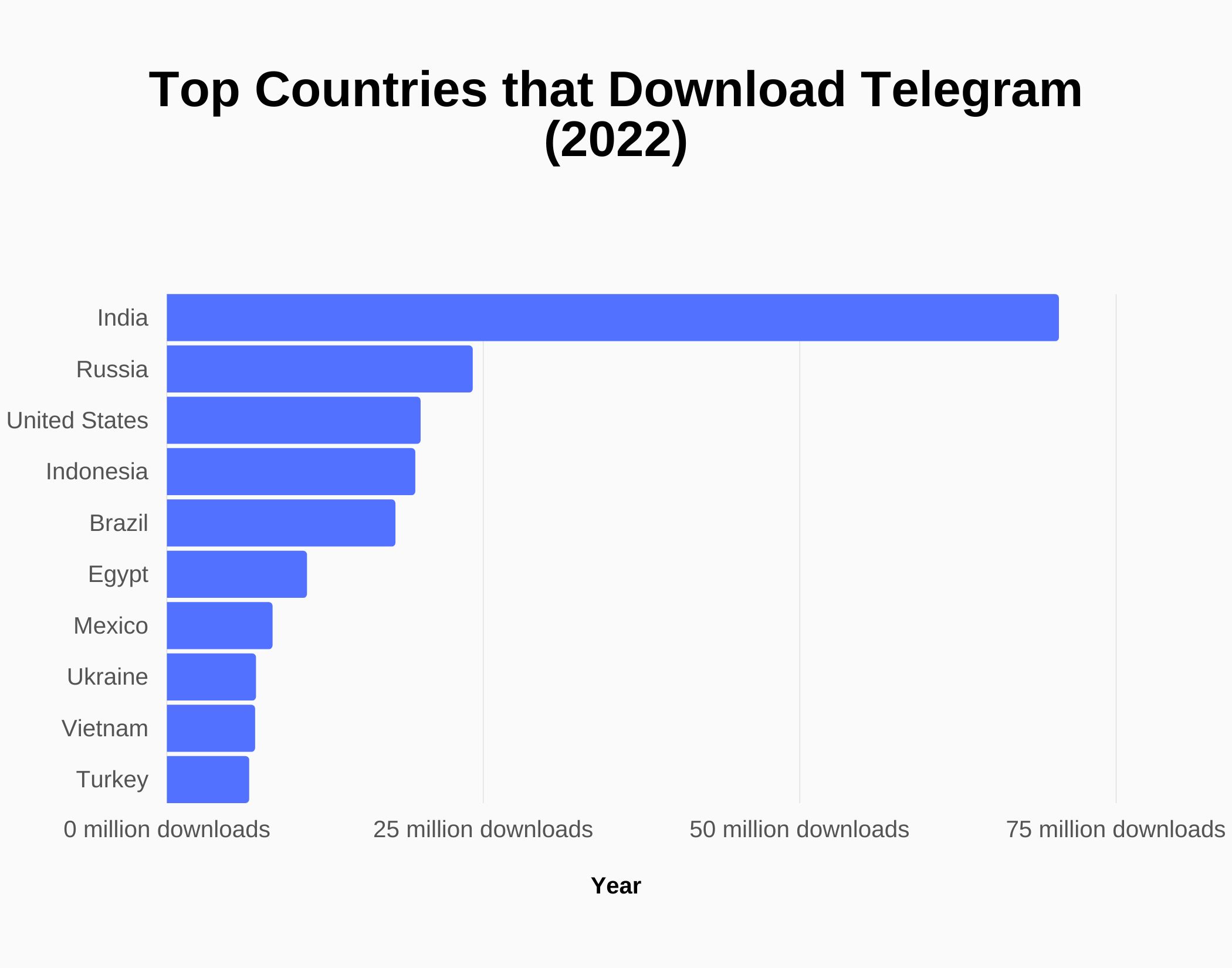 Telegram Revenue and Growth Statistics (2024) - SignHouse